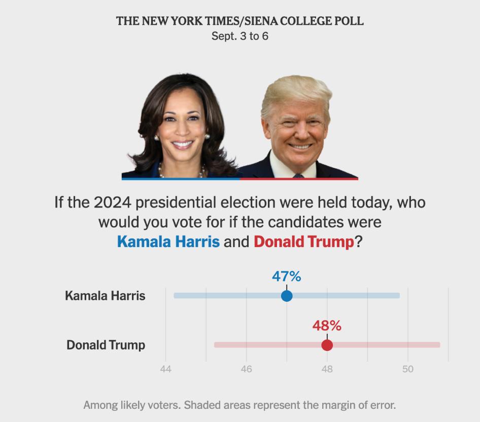 Presidential Debate: Trump And Harris Neck And Neck After Summer ...